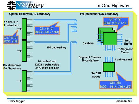 Ppt Switching For Btev Level 1 Trigger Powerpoint Presentation Free