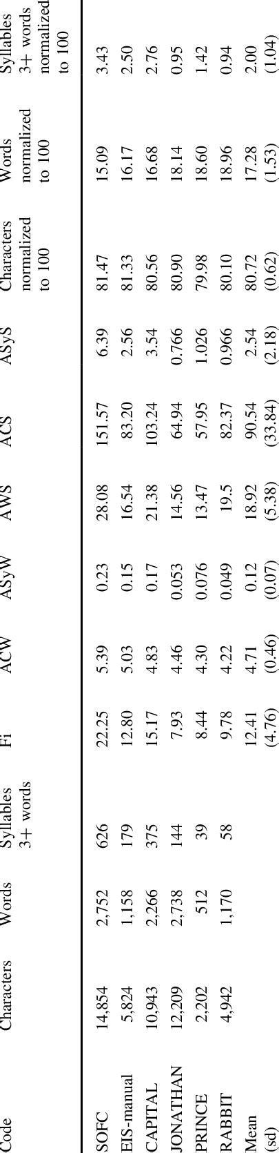 Statistical Analysis Of Text Based Corpus Download Table