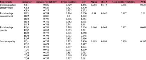 Indicators Of Reliability And Validity Download Scientific Diagram