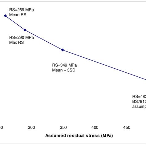 Critical Crack Size With Different Residual Stress Values Download