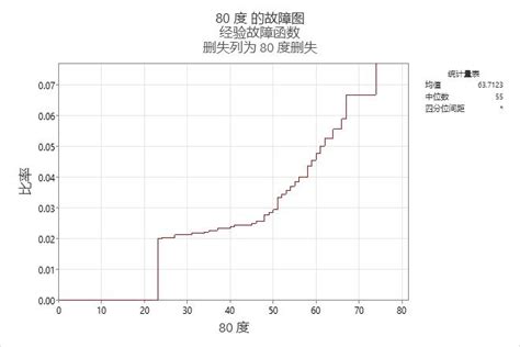 非参数分布分析（右删失）的图形 Kaplan Meier 估计法 Minitab
