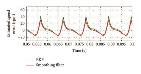 A Speed Estimation At No Load Low Speed Condition B Speed Download Scientific Diagram