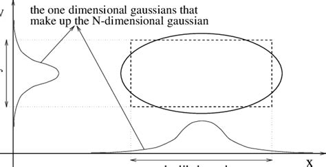 The Region Described By A Gaussian Solid Line And The Region Download Scientific Diagram