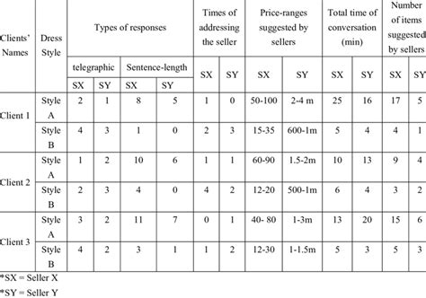 Values For Quantifiable Variables In Different Situations Download Table