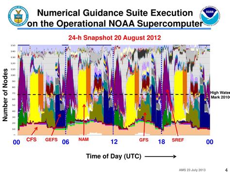 Ppt Noaa Operational Data Assimilation And Modeling Powerpoint