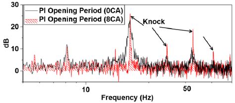Correlation Of Cylinder Vibration Energy At Non Knocking Knock Download Scientific Diagram