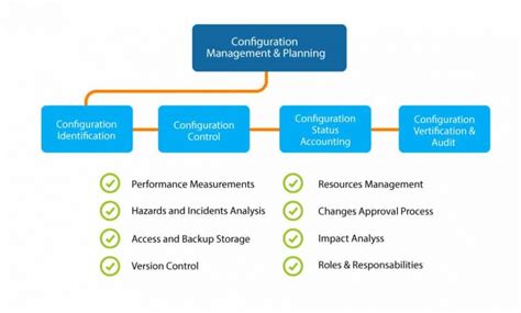 Configuration Management Process Steps