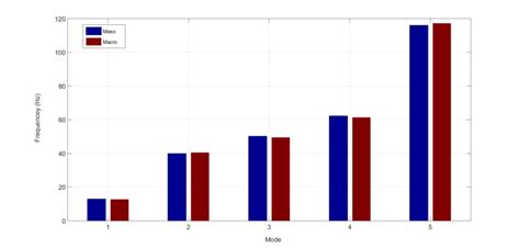 Mode Frequency Comparison Between Macro And Meso Models For A Defect Download Scientific