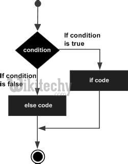 Java Tutorial Java Ifelse Statement By Microsoft Award MVP