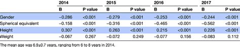 Multivariate Logistic Regression Analysis For Potential Factors