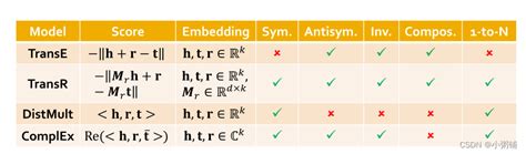 斯坦福图机器学习cs224w笔记自用：heterogeeneous Graphs And Knowledge Graph Embeddings机器学习斯坦福笔记csdn Csdn博客