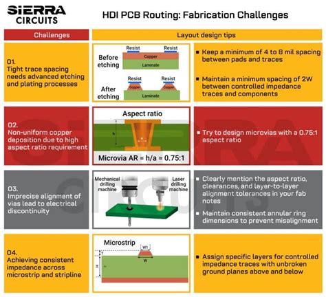 5 Hdi Pcb Routing Challenges Sierra Circuits