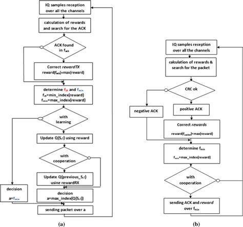 descriptive diagrams of the learning and cooperative nodes processes a