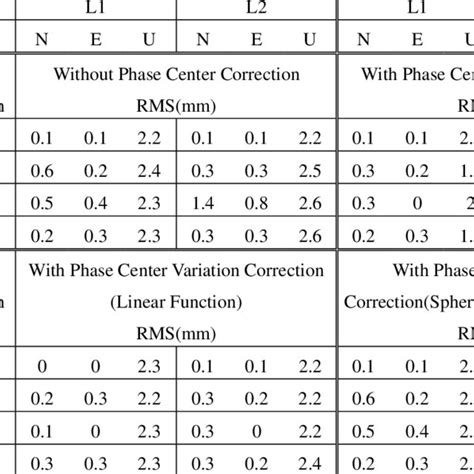Pdf The Impact Of Gps Antenna Phase Center Offset And Variation On The Positioning Accuracy