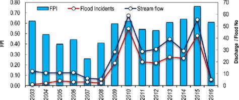 The Annual Associations Of Flood Potential Index Fpi With The Download Scientific Diagram