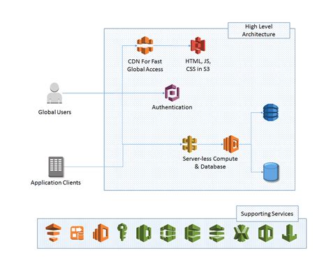 Aws Serverless For A Global Web App By Sachin Dole Medium