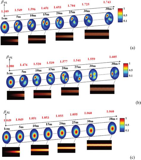 Beam Transmission Properties Of Three Structures Download Scientific