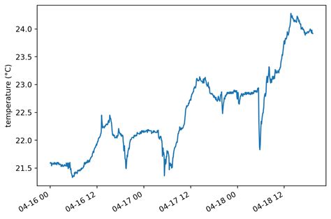 agrotech lab 26 api to download thingspeak data with python