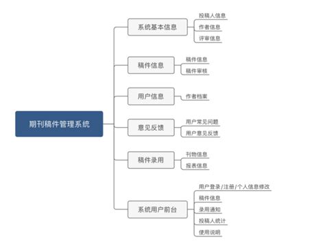 基于ssm框架实现期刊杂志稿件管理系统【附项目源码】基于ssm的期刊投稿与评阅系统的设计与实现 Csdn博客