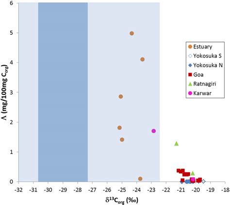 Plot For Surficial Sediments Of Total Lignin Phenol Yield Mg 100 Mg