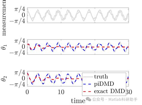 【模式分解】基于物理场的动态模式分解研究附matlab代码dynamic Model Decompose Code Csdn博客