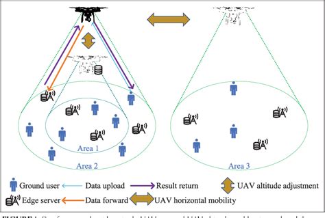 Figure 1 From Uav Assisted Mec With An Expandable Computing Resource Pool Rethinking The Uav
