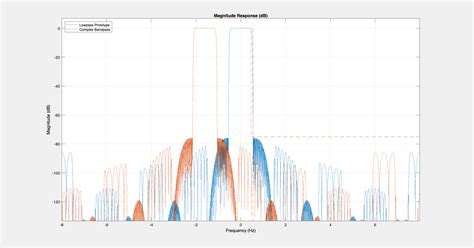 Complex Bandpass Filter Design Matlab Simulink