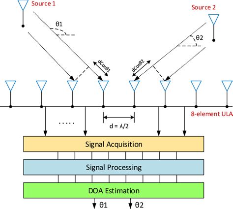 Figure 1 From Matrix Decomposition Methods For Efficient Hardware Implementation Of Doa