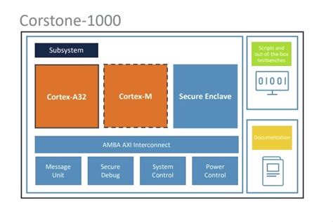Arm Unveils New M85 Core And Expands Iot Virtual Hardware Offerings News