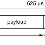 ACL And SCO Packet Types Download Table