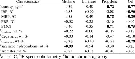 Spearman Non Parametric Correlation Coefficients Of Characteristics And Download Table