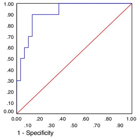 Receiver Operator Curve Shows The Predictive Probabilities Of Sex