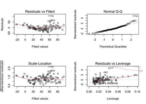 3 Understanding Linear Regression Advanced Regression Models With R
