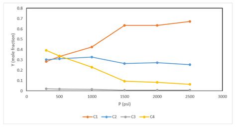 Compositional Variation For Desorption Stages At Typical Reservoir