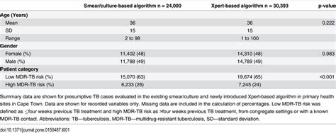 Comparing The Characteristics Of Presumptive Tb Cases Evaluated By