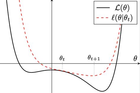 Expectation Maximization Cruxponent