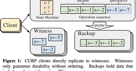 exploiting commutativity for practical fast replication nsdi 19