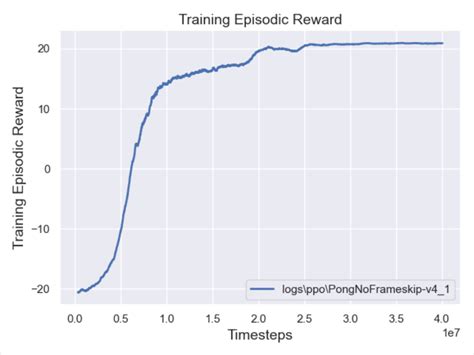 Question The Actual Training Timesteps Dont Correspond With The Hyper Parameters For Atari