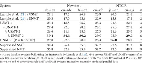 Table 2 From Iterative Training Of Unsupervised Neural And Statistical Machine Translation