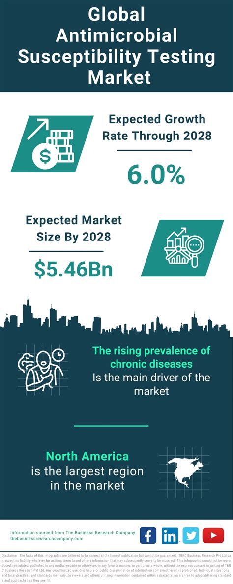 Antimicrobial Susceptibility Testing Market Analysis Industry Outlook 2024 2033