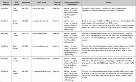 Direct Connect Incident Detection And Response Alarming Best