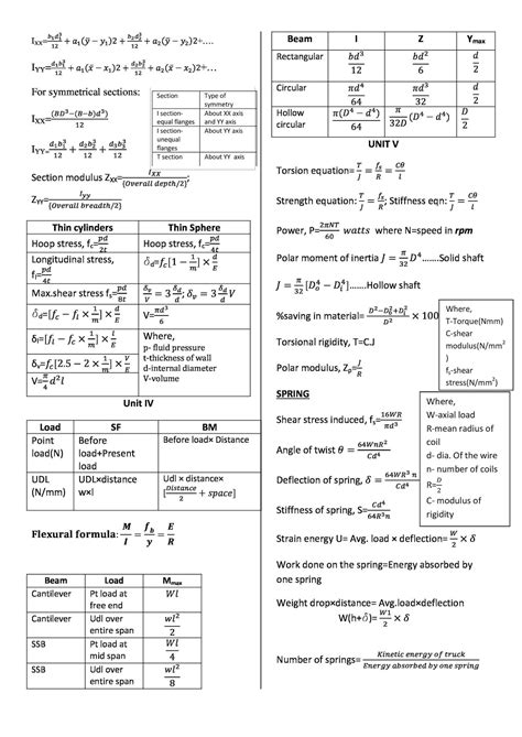 Strength Of Materials Equation Sheet At Gerald Padilla Blog