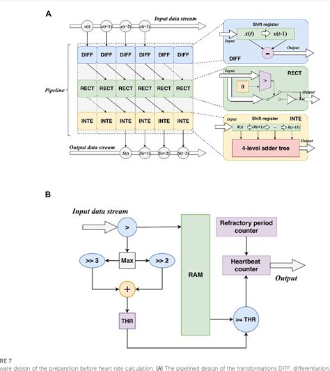 Figure 7 From A Fully Mapped And Energy Efficient Fpga Accelerator For Dual Function Ai Based