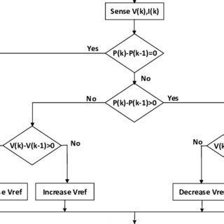 Flowchart Perturb And Observe Algorithm Download Scientific Diagram