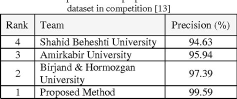 Table 2 From Persian Arabic Handwritten Digit Recognition Using Local Binary Pattern Semantic