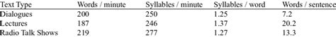 Average Speech Rates For The Three Different Text Types Download Table
