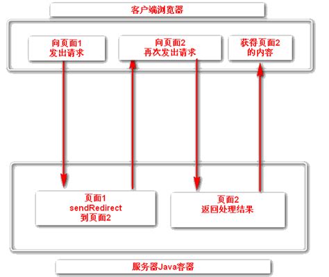 图解sendredirect include forward的区别 forward、include、redirect区别 csdn博客