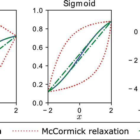 Many Sigmoidal Activation Functions Have Relaxations That Are Weaker Download Scientific