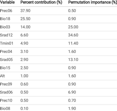 Relative Contribution Rate Of Environmental Variables Download