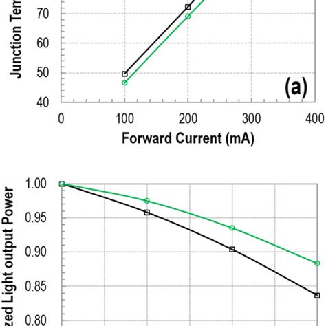 A Junction Temperature As A Function Of Forward Current B Led